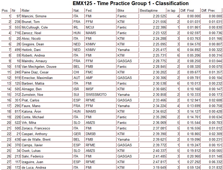 Uitslagen tijdtraining EMX125 Maggiora - Motocrossplanet
