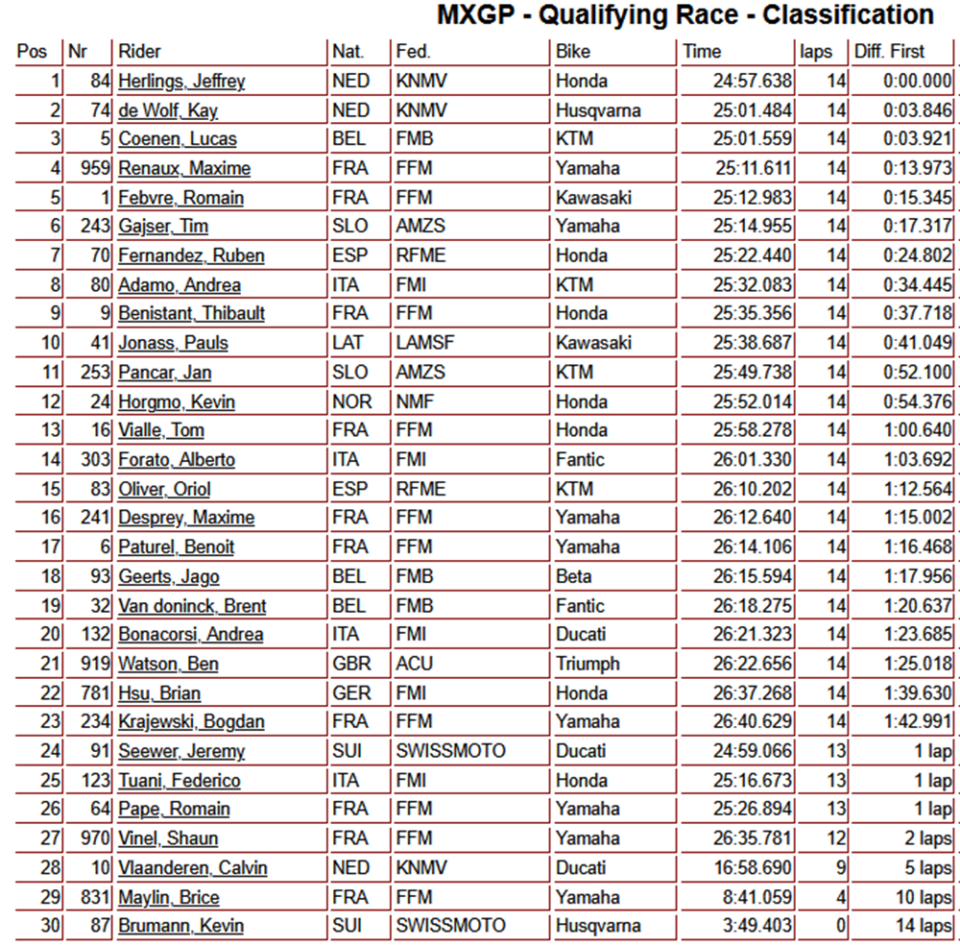 Jeffrey Herlings wint kwalificatie voor de Wolf en Coenen - Motocrossplanet
